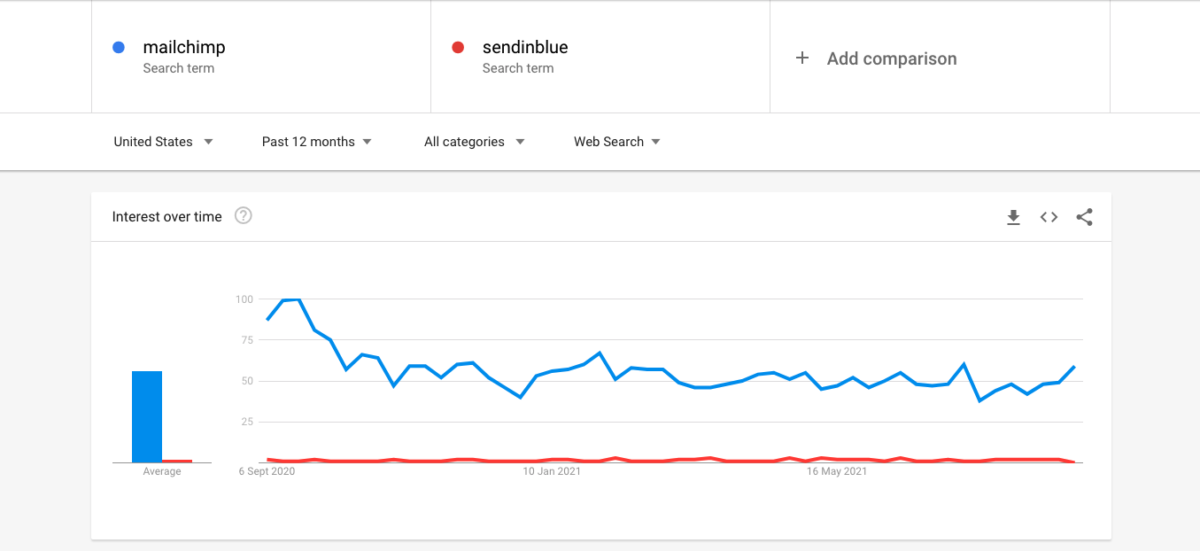 Sendinblue vs Mailchimp in 2022: The Ultimate Comparison