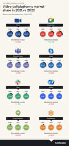 The most popular video call platforms in 2023