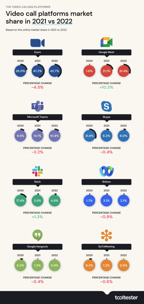 The most popular video call platforms in 2023