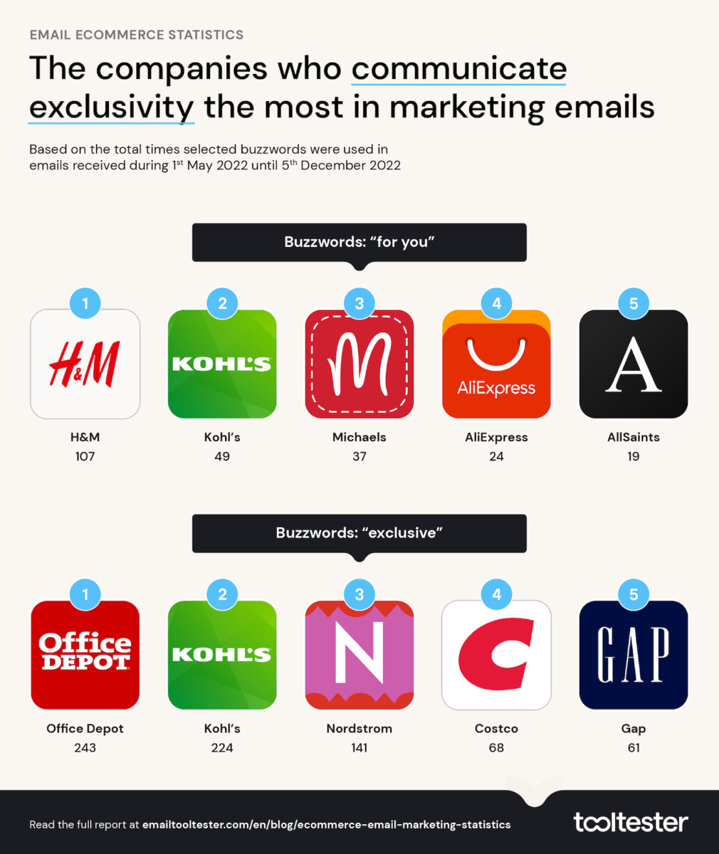 E-Commerce Email Marketing Statistics for Major Retailers