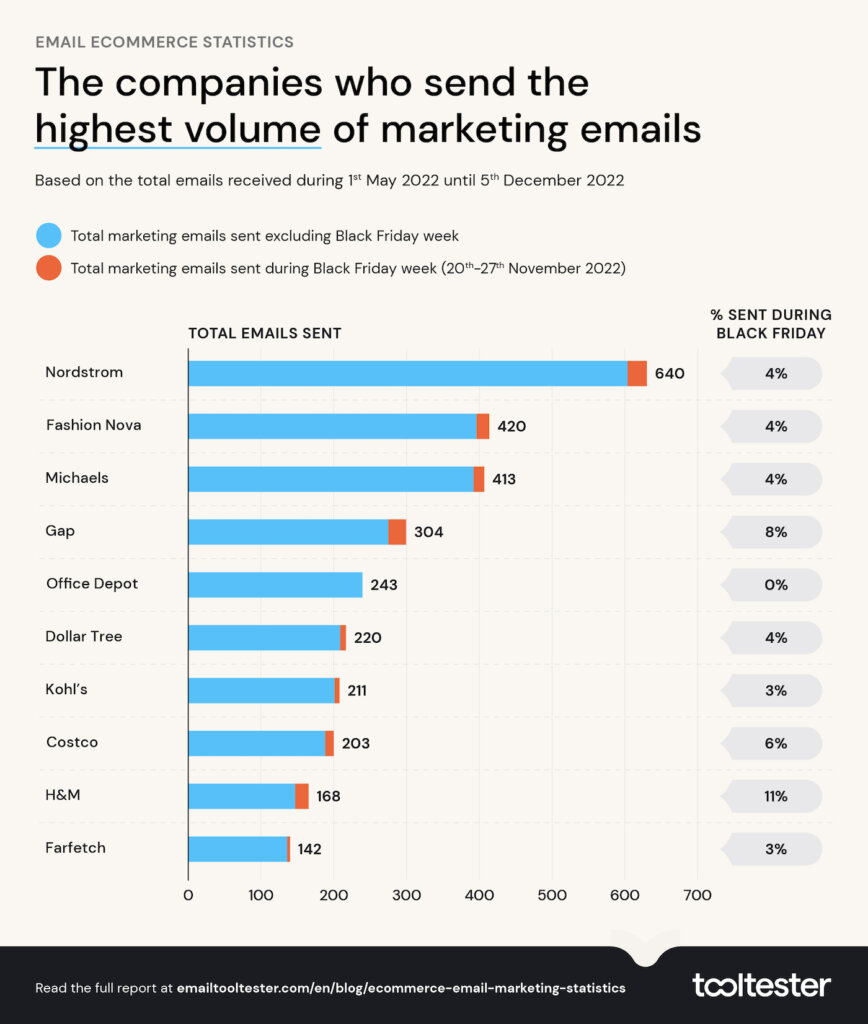 E-Commerce Email Marketing Statistics for Major Retailers