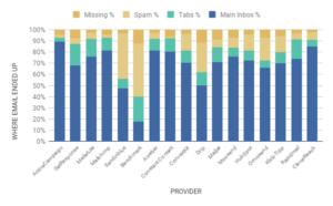 Email Deliverability Test: The Best (& Worst) Newsletter Services