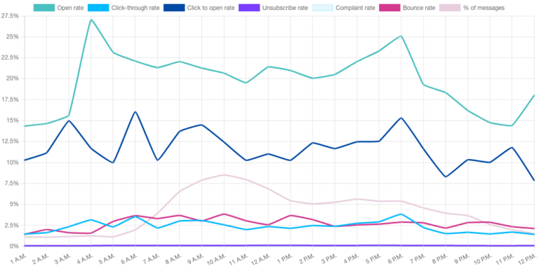 The Best Times to Send Newsletters: Find Out For Your Industry
