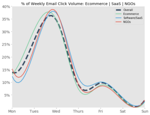 The Best Times to Send Newsletters: Find Out For Your Industry