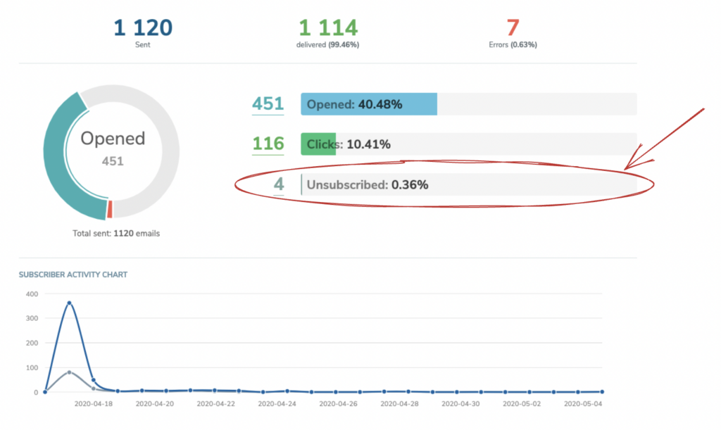 Email Marketing KPIs: 10 Essential Metrics to Track