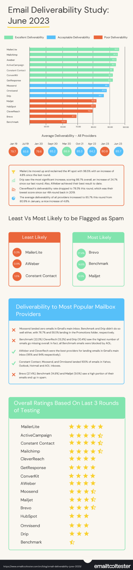 Email Deliverability Test Results [June 2023]