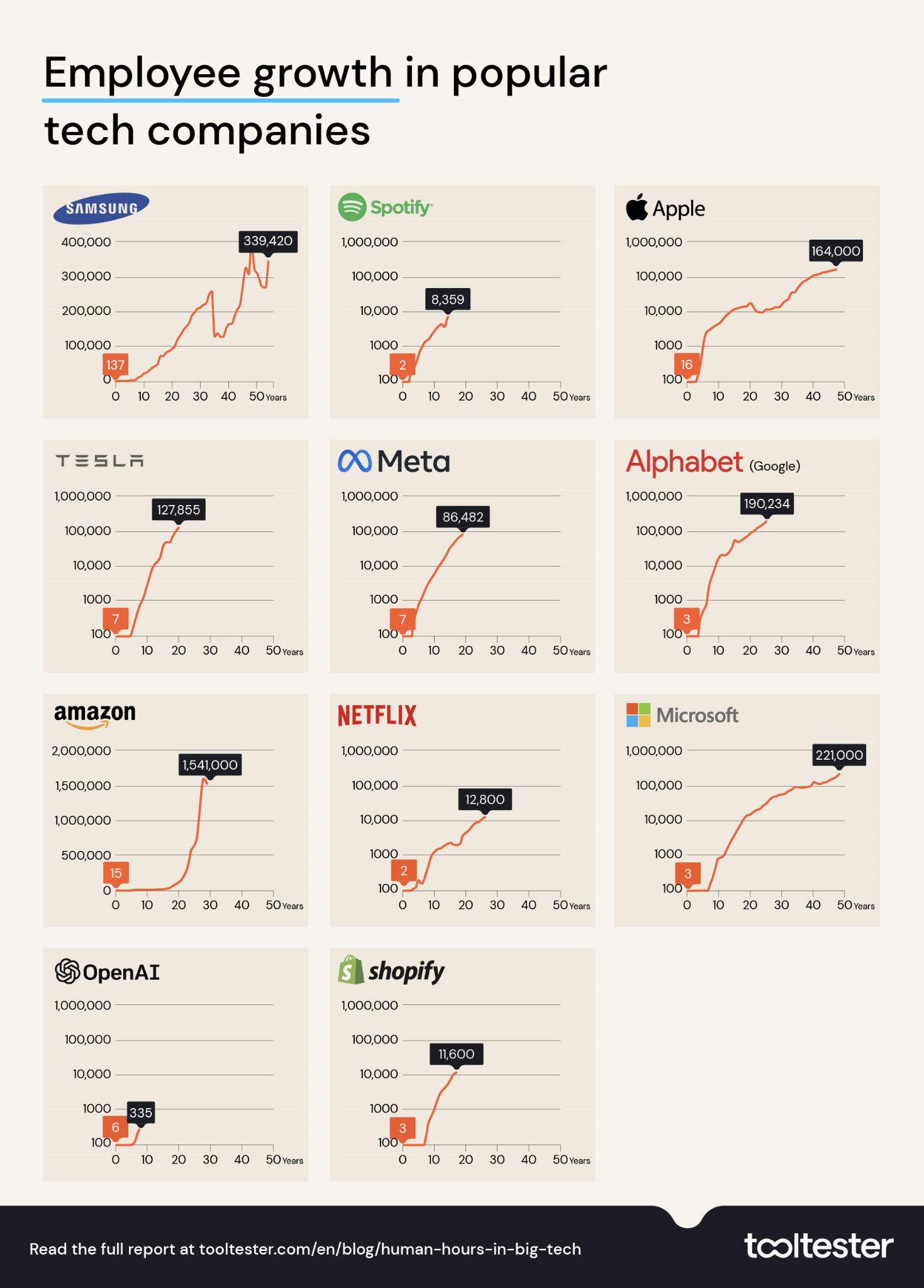 The Human Hours in Big Tech Companies | EmailTooltester