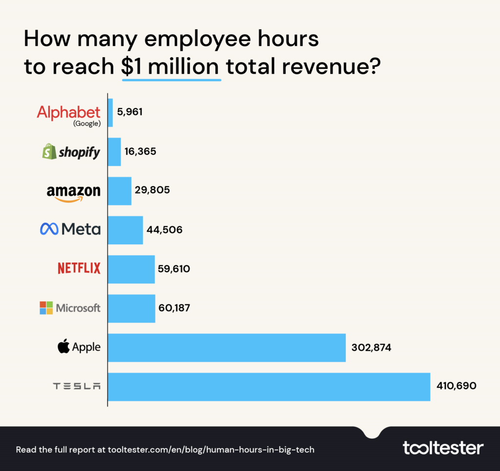 The Human Hours in Big Tech Companies | EmailTooltester