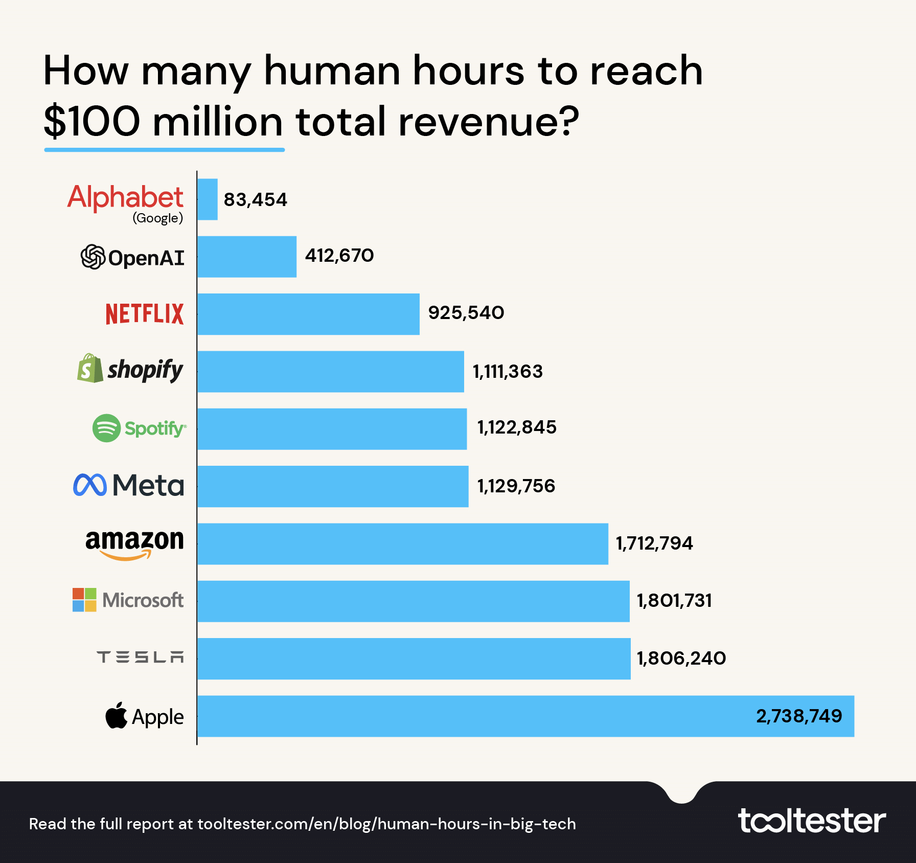 The Human Hours in Big Tech Companies | EmailTooltester