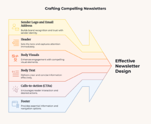 Designing a Newsletter: How to Make Your Emails Stand Out