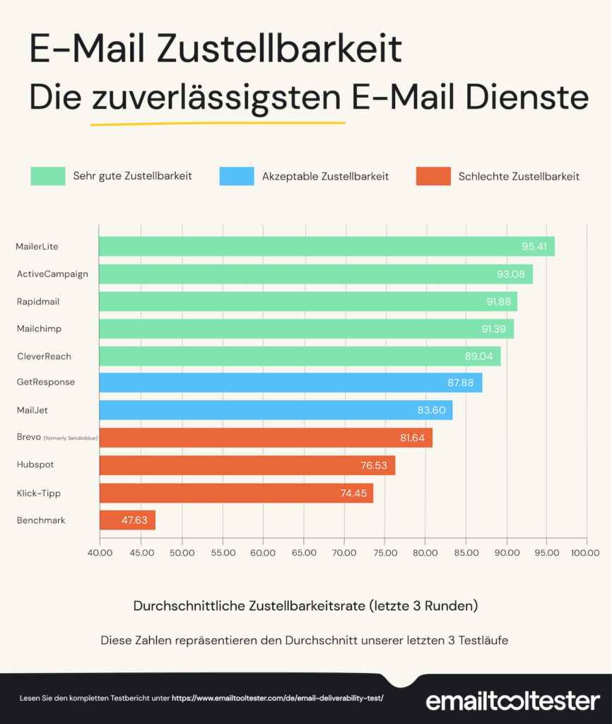 Email Deliverability: welche Newsletter Software kommt an?