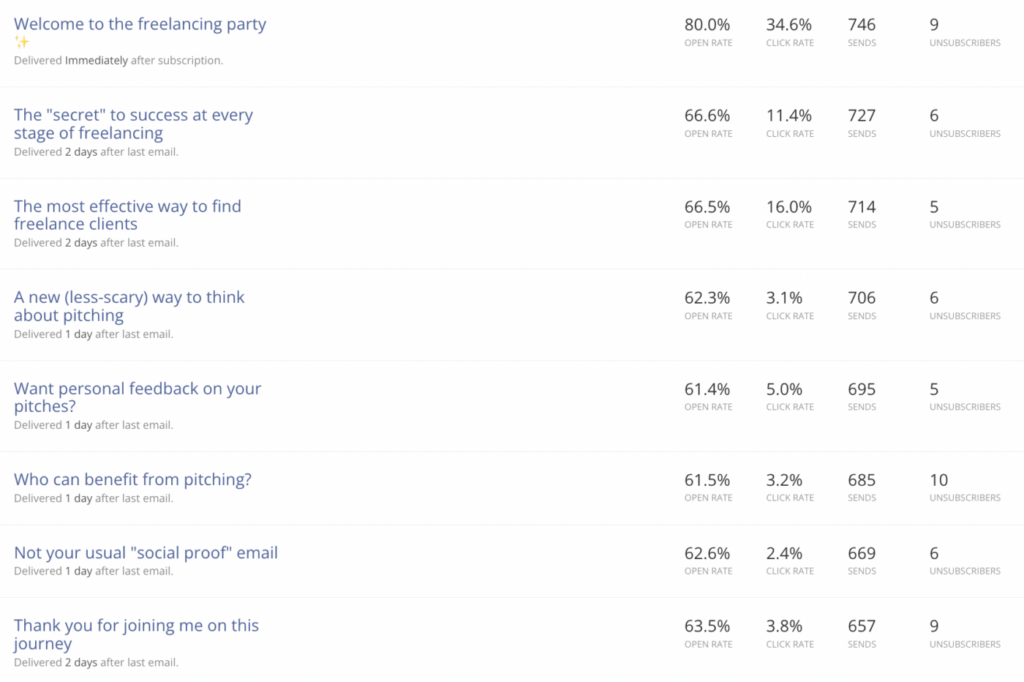 Email Marketing for Bloggers: How to Get Started