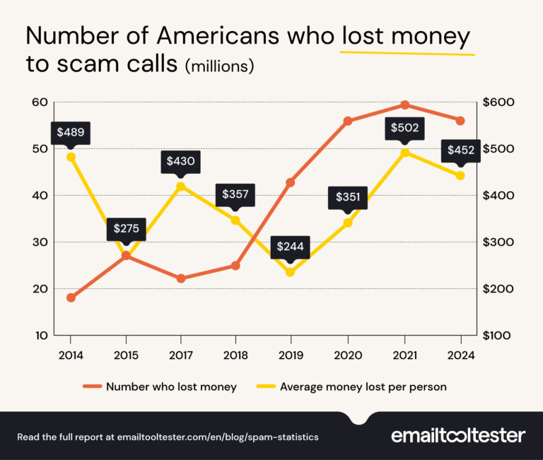 Spam Statistics 2025: Survey on Junk Email, AI Scams & Phishing