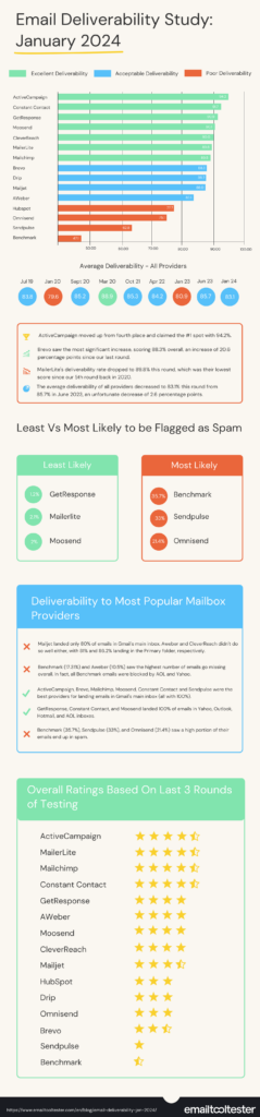 Email Deliverability Test Results [January 2024]