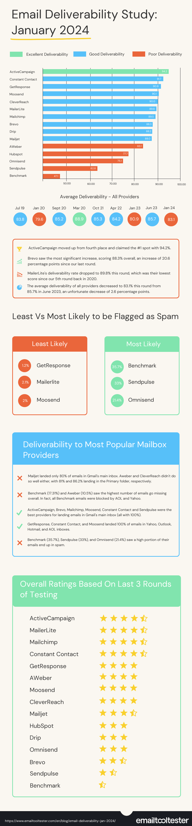 Email Deliverability Test Results [January 2024]