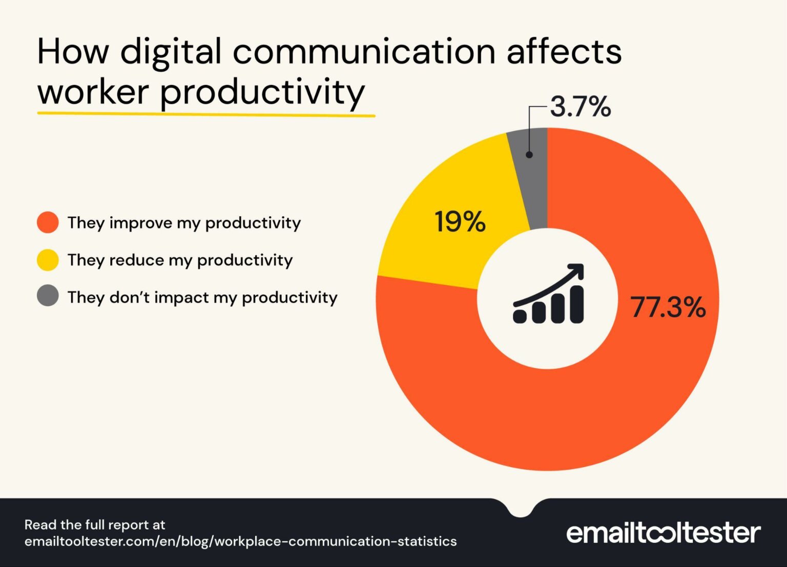 Workplace Communication Statistics: Analysis | EmailTooltester