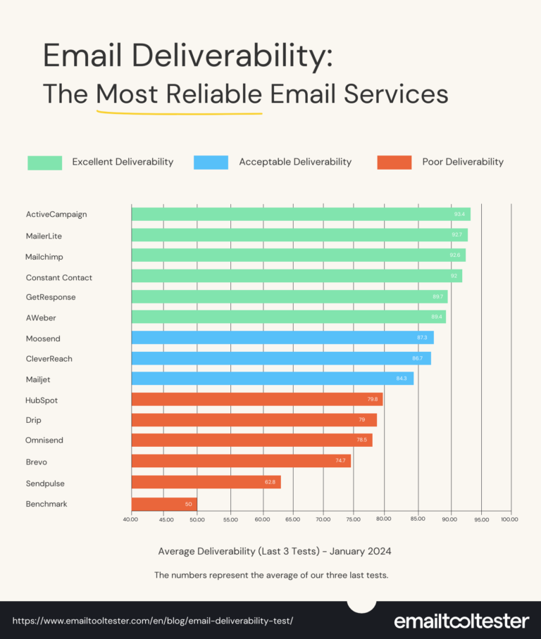 Email Deliverability Test: The Strongest (& Worst) Performing ...