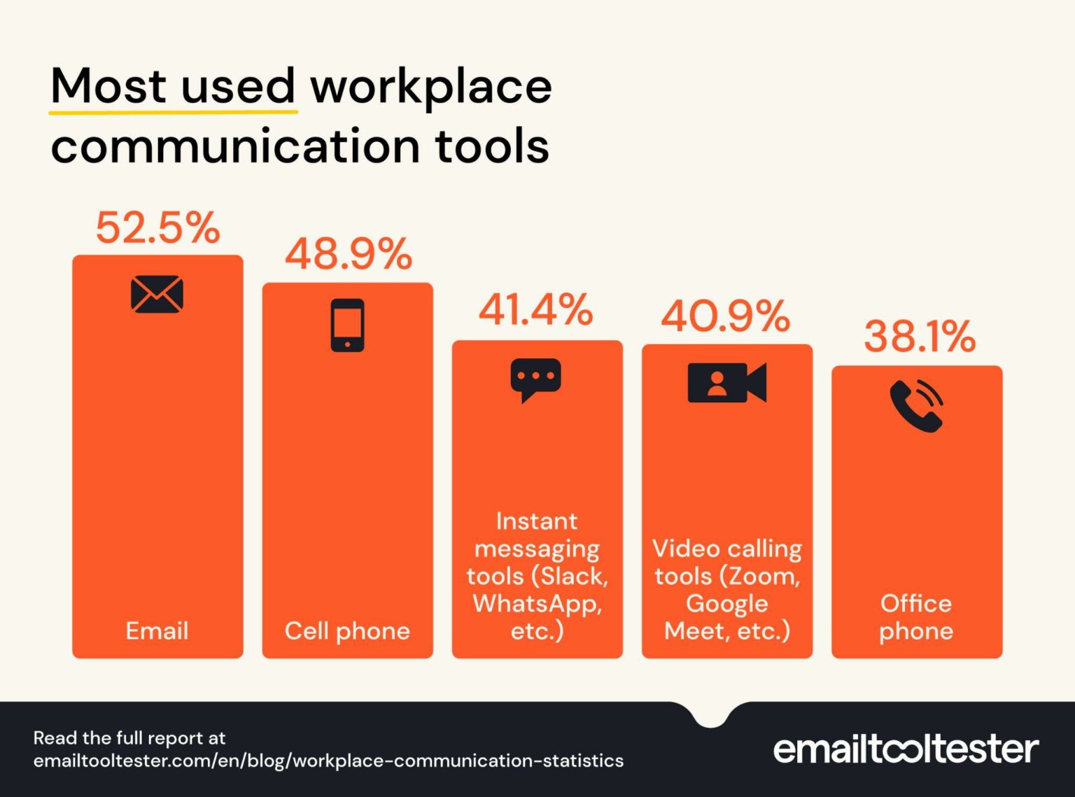 Workplace Communication Statistics: Analysis | EmailTooltester