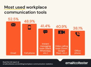 Workplace Communication Statistics: Analysis | EmailTooltester
