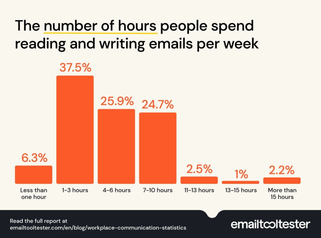 Workplace Communication Statistics: Analysis | EmailTooltester