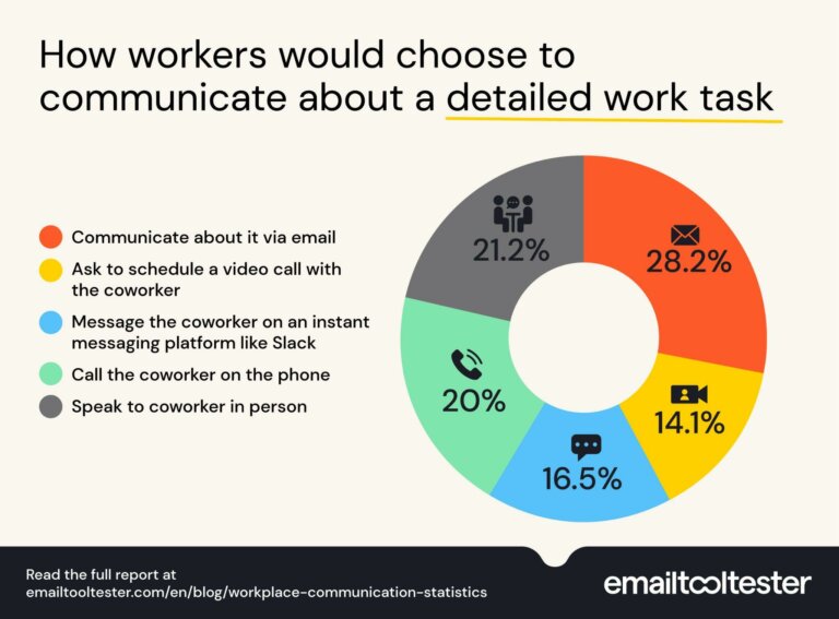 Workplace Communication Statistics: Analysis | EmailTooltester
