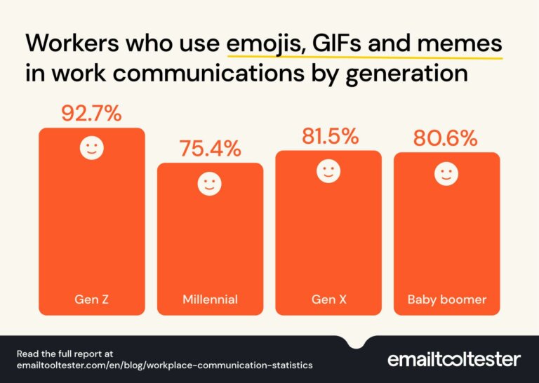 Workplace Communication Statistics: Analysis | EmailTooltester