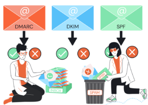DMARC vs DKIM vs SPF: What are the key differences? - EmailTooltester.com