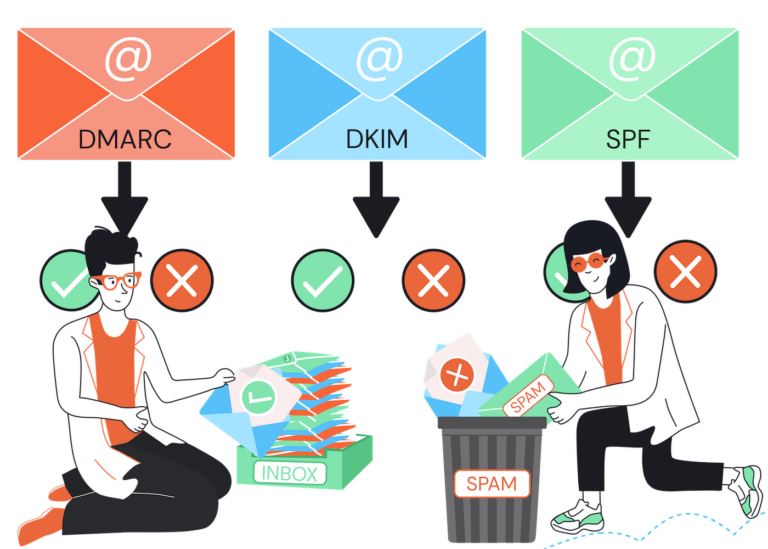 DMARC vs DKIM vs SPF: What are the key differences? - EmailTooltester.com