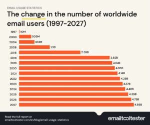 How many email users are there in 2025? (and other email usage statistics)