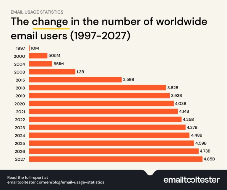 How many email users are there in 2025? (and other email usage statistics)
