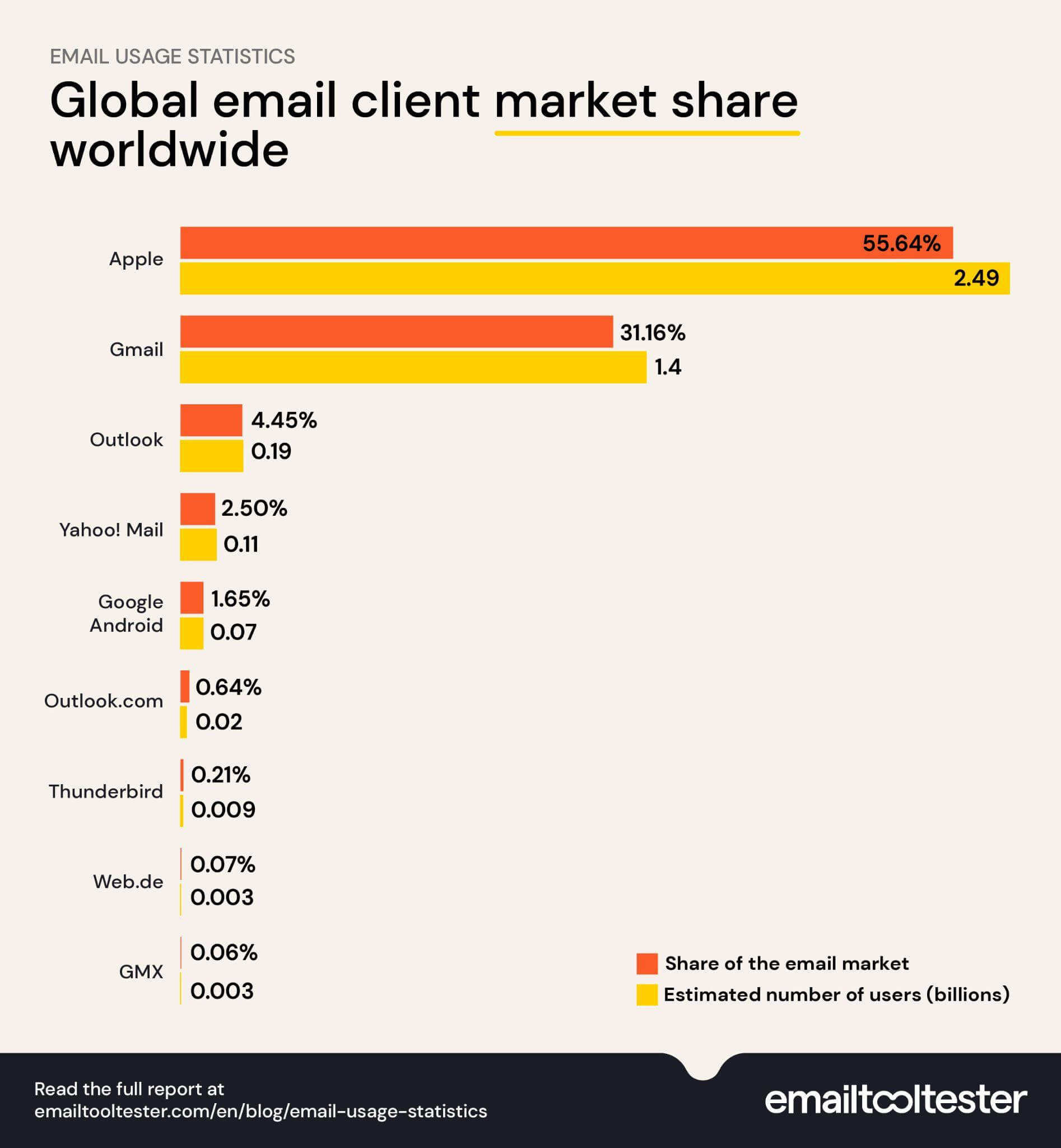 How many email users are there in 2025? (and other email usage statistics)