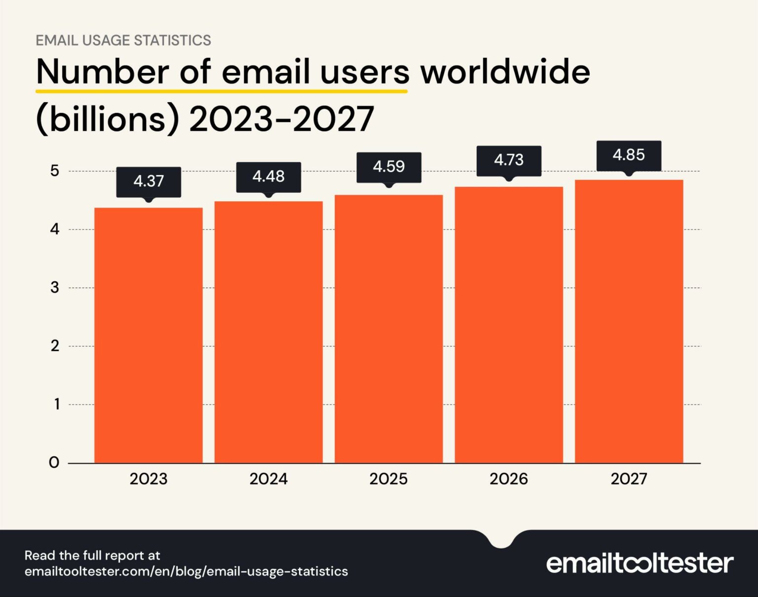 How many email users are there in 2025? (and other email usage statistics)