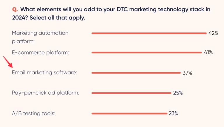 DTC Email Marketing: 9 Strategies to Boost Revenue