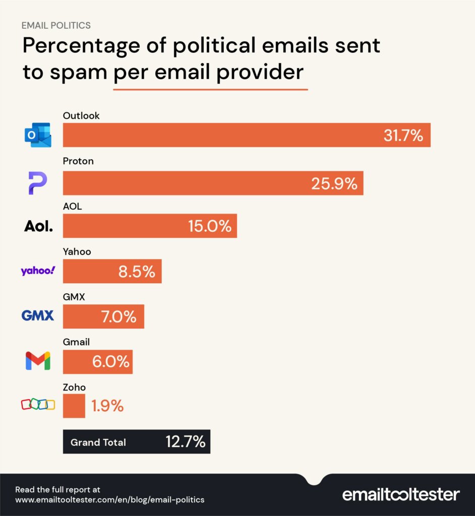 Email Politics: What percentage of political emails end up in spam?