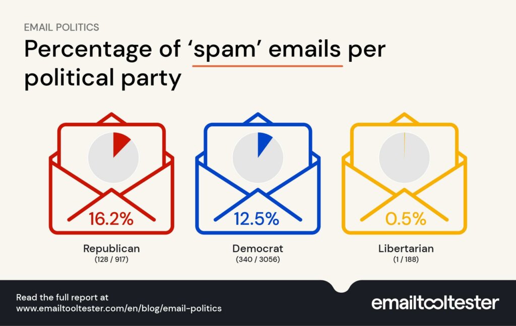 Email Politics: What percentage of political emails end up in spam?