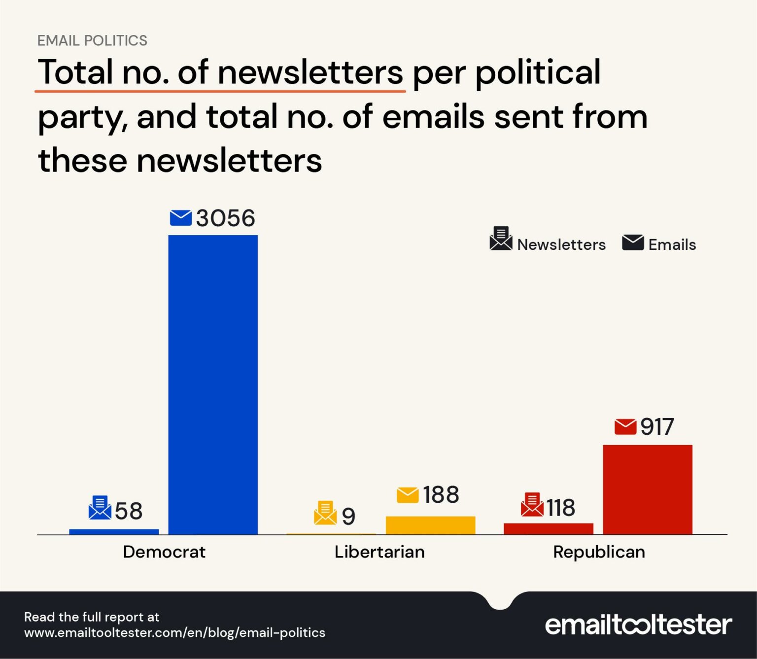 Email Politics: What percentage of political emails end up in spam?