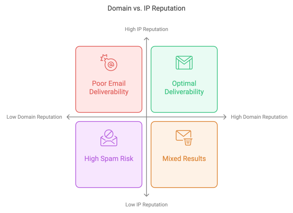 What is IP Reputation and Why is it important for Email Marketers ...