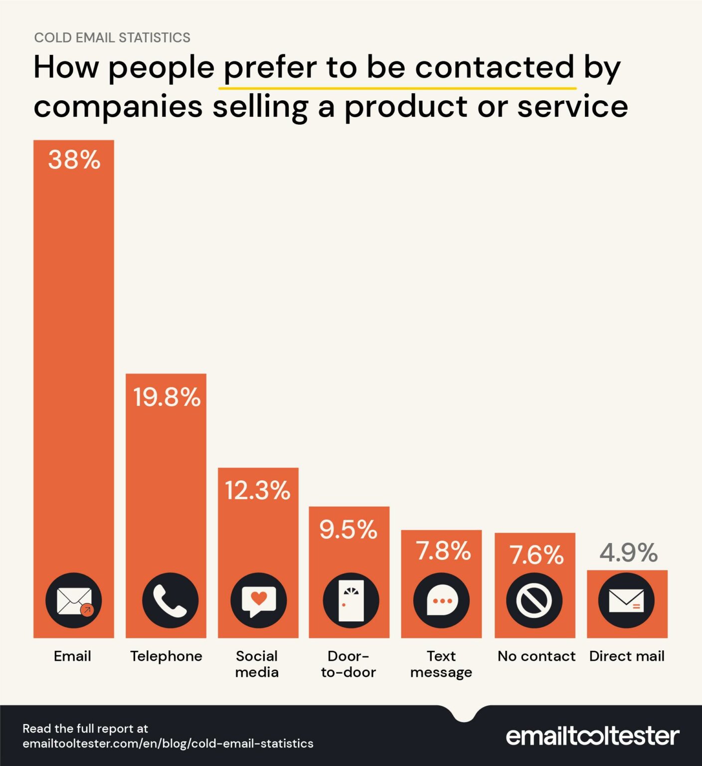 10+ Cold Email Statistics and Examples for 2025