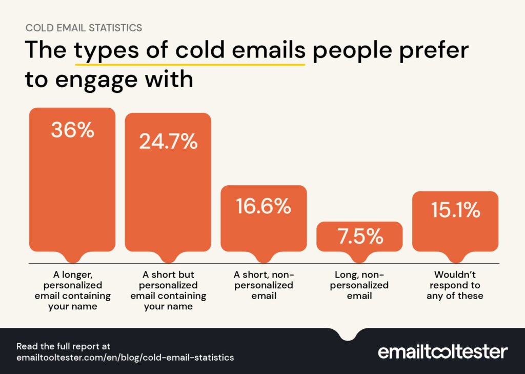 10+ Cold Email Statistics and Examples for 2025