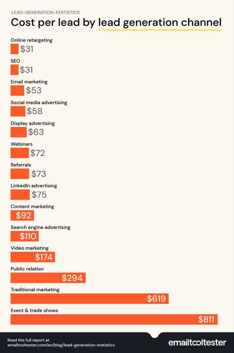 36+ Lead Generation Statistics 2026 | EmailTooltester