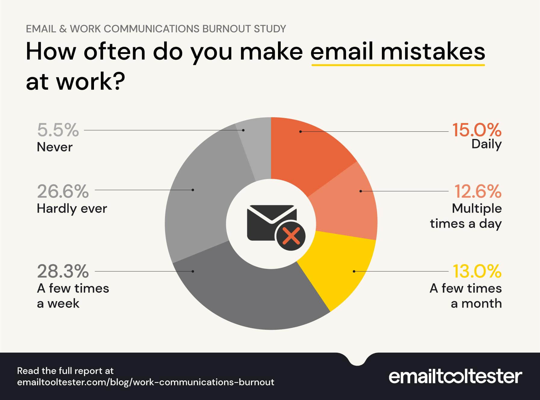 Email & Work Communications Burnout Study - EmailTooltester.com