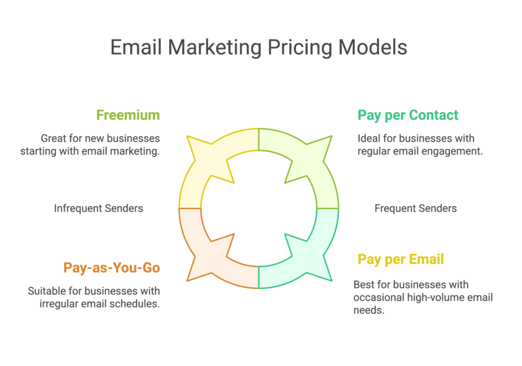 How to Choose an Email Marketing Platform (& Save Money)