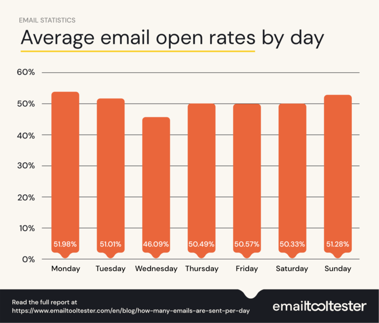 How many emails are sent per day? (Fresh data for 2025 ...