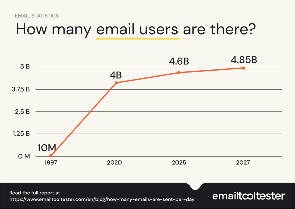 How many emails are sent per day? (Fresh data for 2025 ...