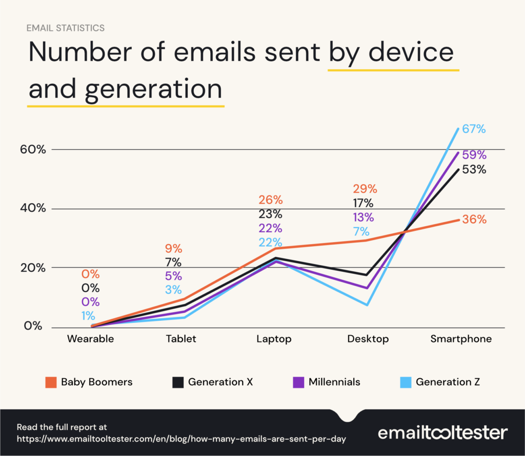 How many emails are sent per day? (Fresh data for 2026 ...
